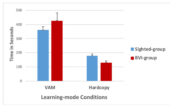 Comparing Map Learning between Touchscreen-Based Visual and Haptic Displays: A Behavioral ...