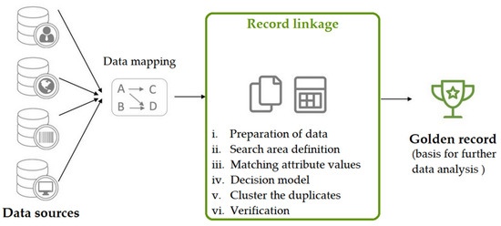 A Record Linkage-Based Data Deduplication Framework with DataCleaner Extension