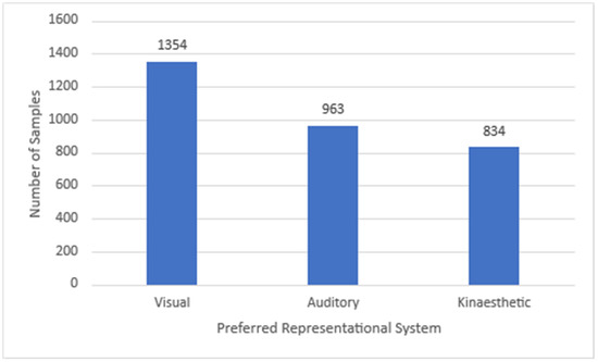 A Machine Learning Approach to Identify the Preferred Representational ...