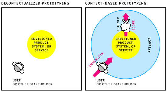 MTI | Free Full-Text | The Value of Context-Based Interface Prototyping for the Autonomous ...