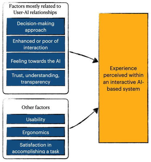 MTI | Free Full-Text | Can AI-Oriented Requirements Enhance Human ...