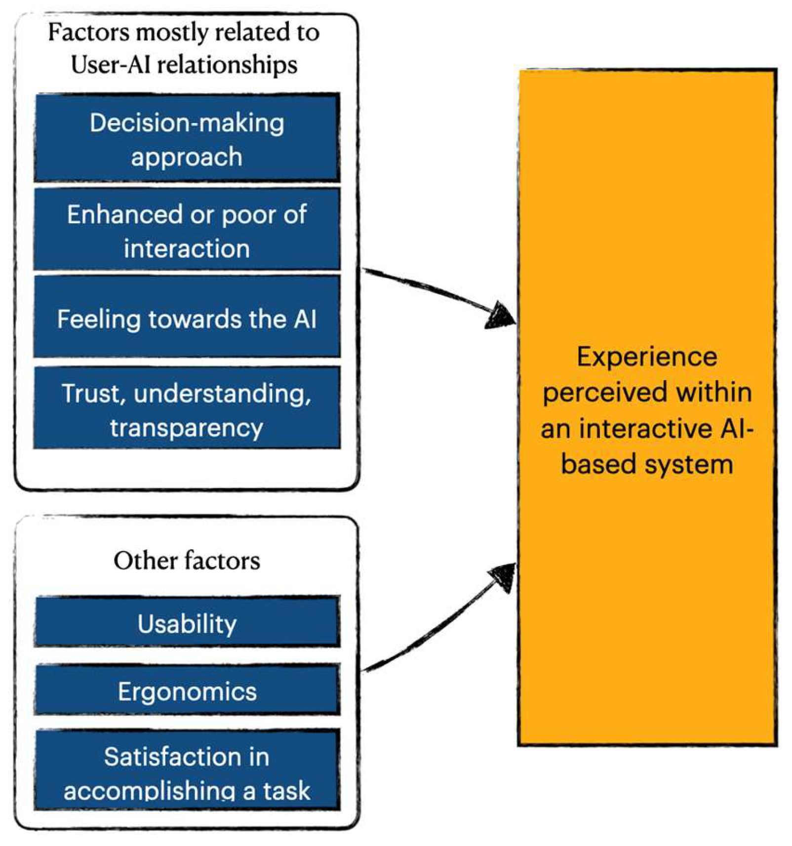 MTI | Free Full-Text | Can AI-Oriented Requirements Enhance Human-Centered Design of Intelligent ...
