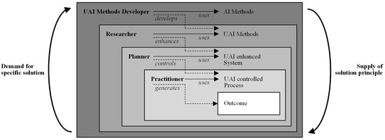 Need for UAI–Anatomy of the Paradigm of Usable Artificial Intelligence ...