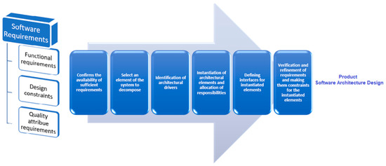 Toward Creating Software Architects Using Mobile Project-Based Learning ...