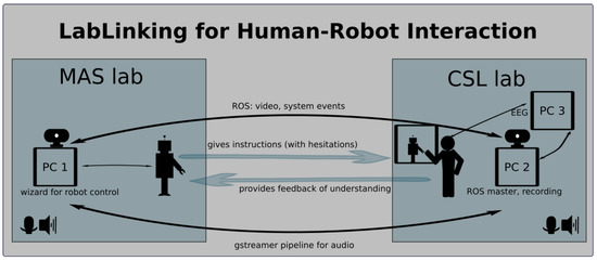 EEG Correlates of Distractions and Hesitations in Human–Robot ...