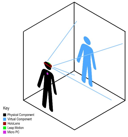 MTI | Free Full-Text | Hand-Controlled User Interfacing for Head ...