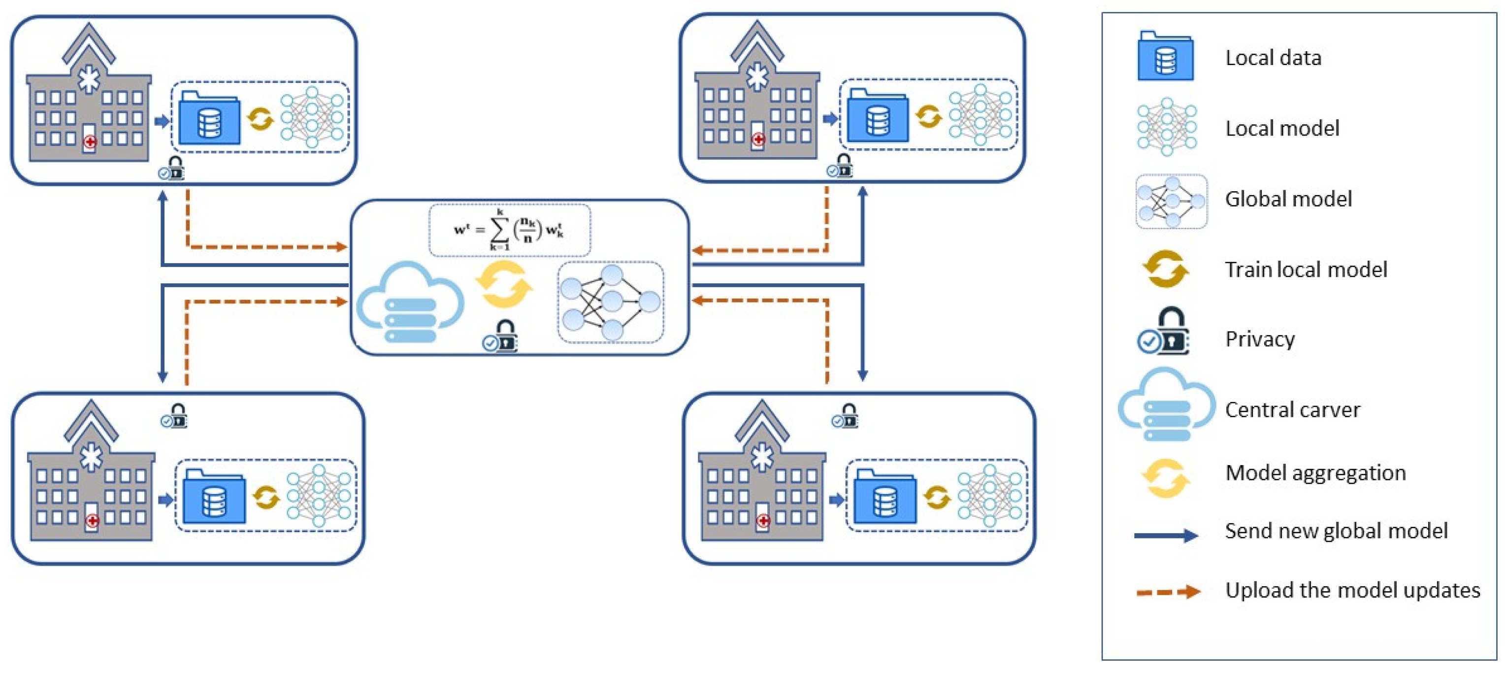 Federated Learning for Clinical Event Classification Using Vital Signs Data