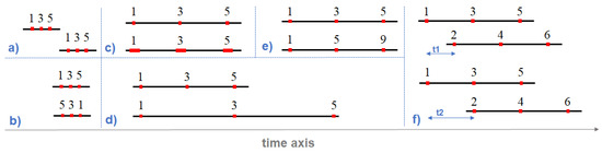 Encoding Variables, Evaluation Criteria, and Evaluation Methods for ...