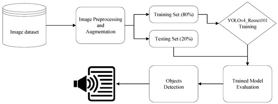 Enhancing Object Detection for VIPs Using YOLOv4_Resnet101 and Text-to-Speech Conversion Model