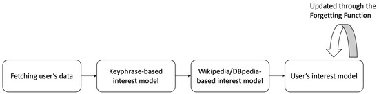 MTI | Free Full-Text | Semantic Interest Modeling and Content-Based Scientific Publication ...