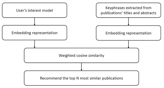 Semantic Interest Modeling and Content-Based Scientific Publication Recommendation Using Word ...