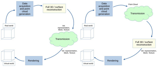 Saliency-Guided Point Cloud Compression for 3D Live Reconstruction