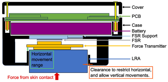 A Wearable Bidirectional Human–Machine Interface: Merging Motion ...