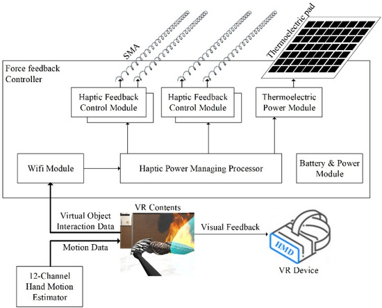 3D Hand Motion Generation for VR Interactions Using a Haptic Data Glove