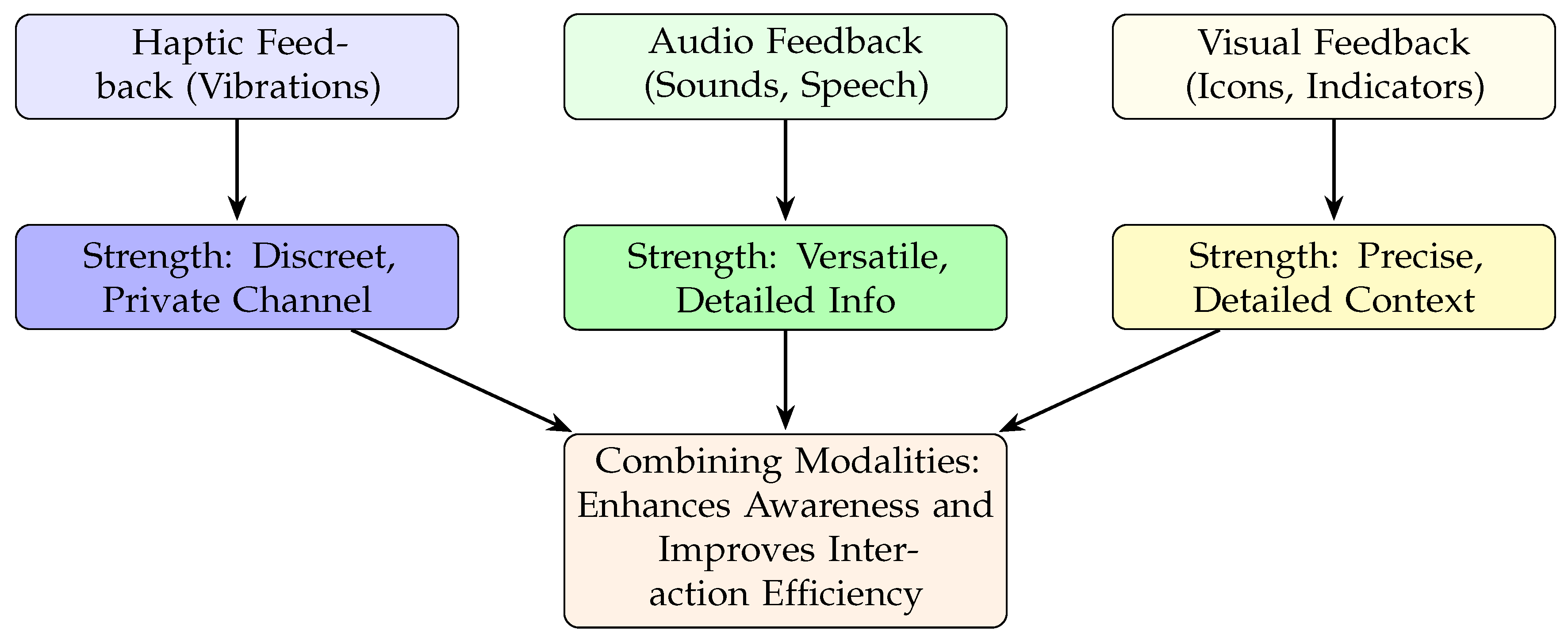 Bi-Directional Gaze-Based Communication: A Review
