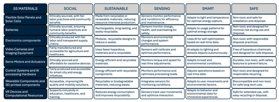 Smart City Products and Their Materials Assessment Using the Pentagon ...