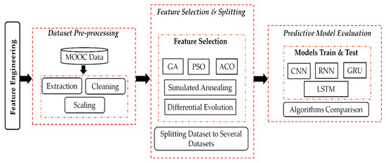 A Comprehensive Review of Dropout Prediction Methods Based on Multivariate Analysed Features of ...