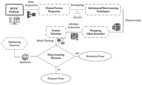 A Comprehensive Review of Dropout Prediction Methods Based on Multivariate Analysed Features of ...