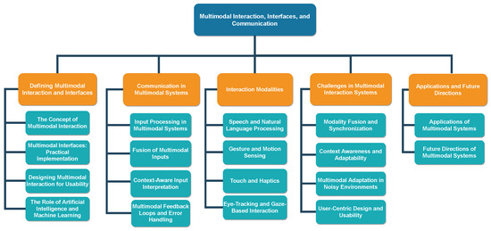 Multimodal Interaction, Interfaces, and Communication: A Survey