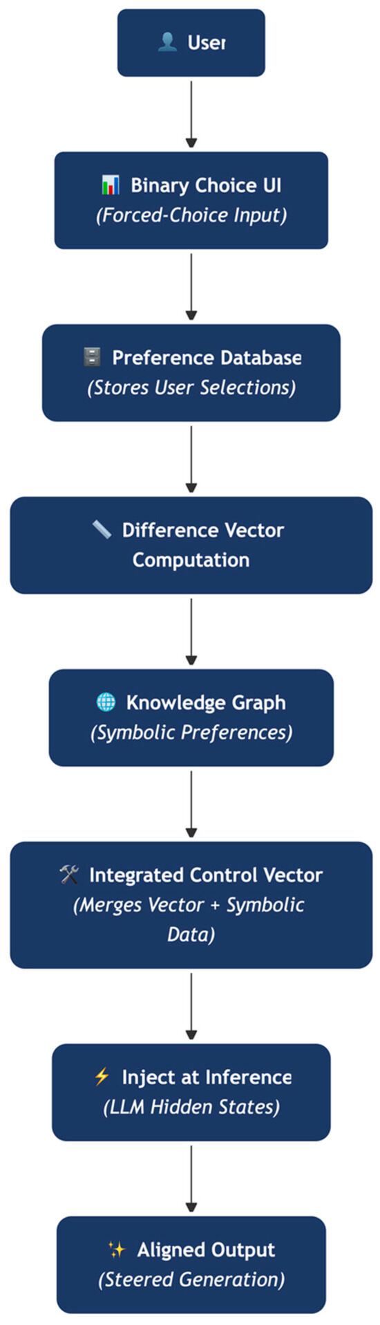 Choice Vectors: Streamlining Personal AI Alignment Through Binary Selection