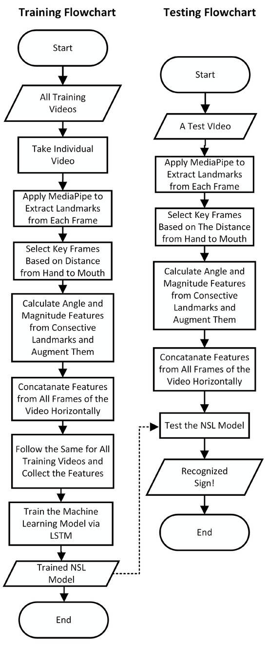 Real-Time Norwegian Sign Language Recognition Using MediaPipe and LSTM
