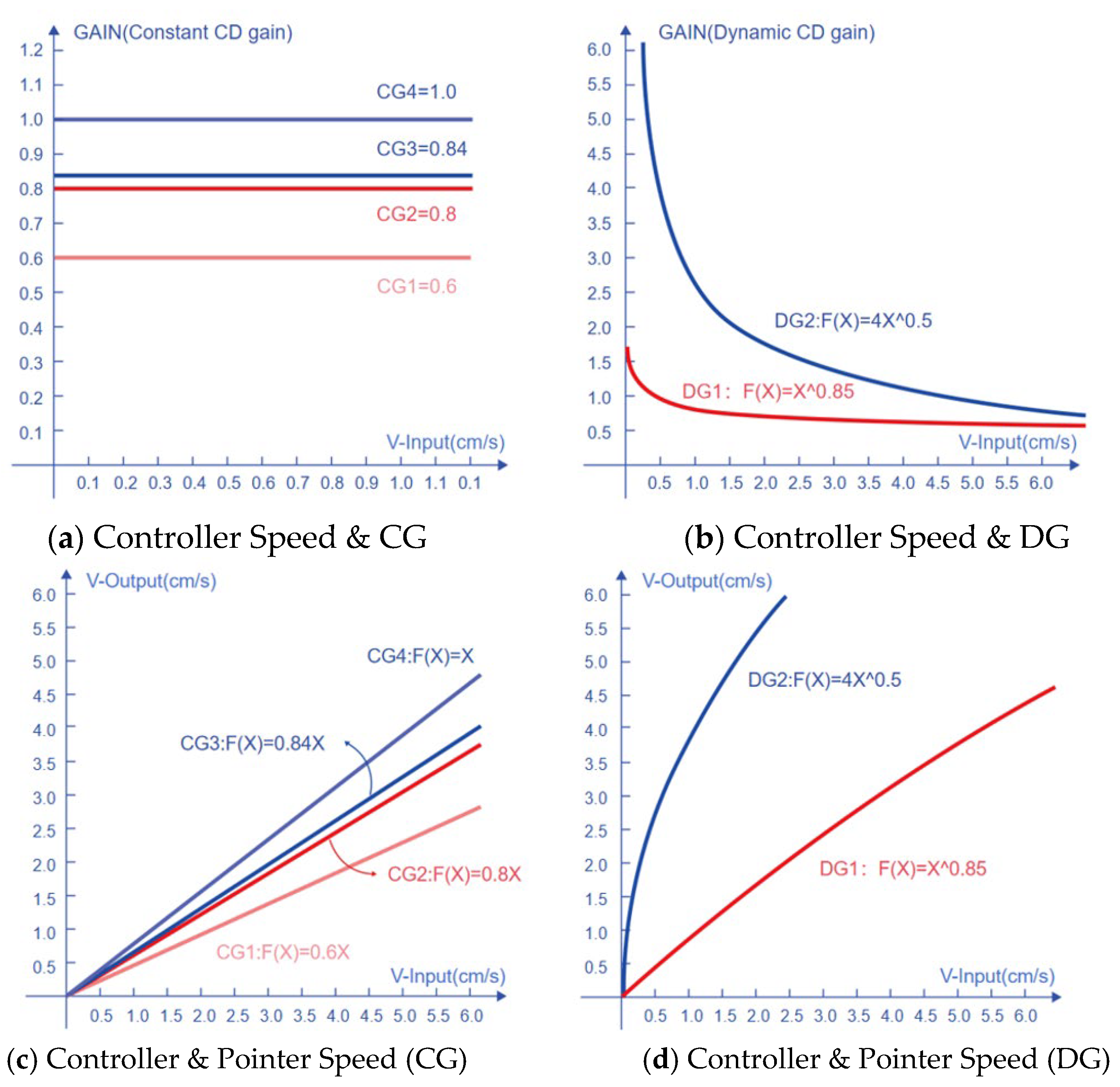 Performance and Comfort of Precise Distal Pointing Interaction in ...