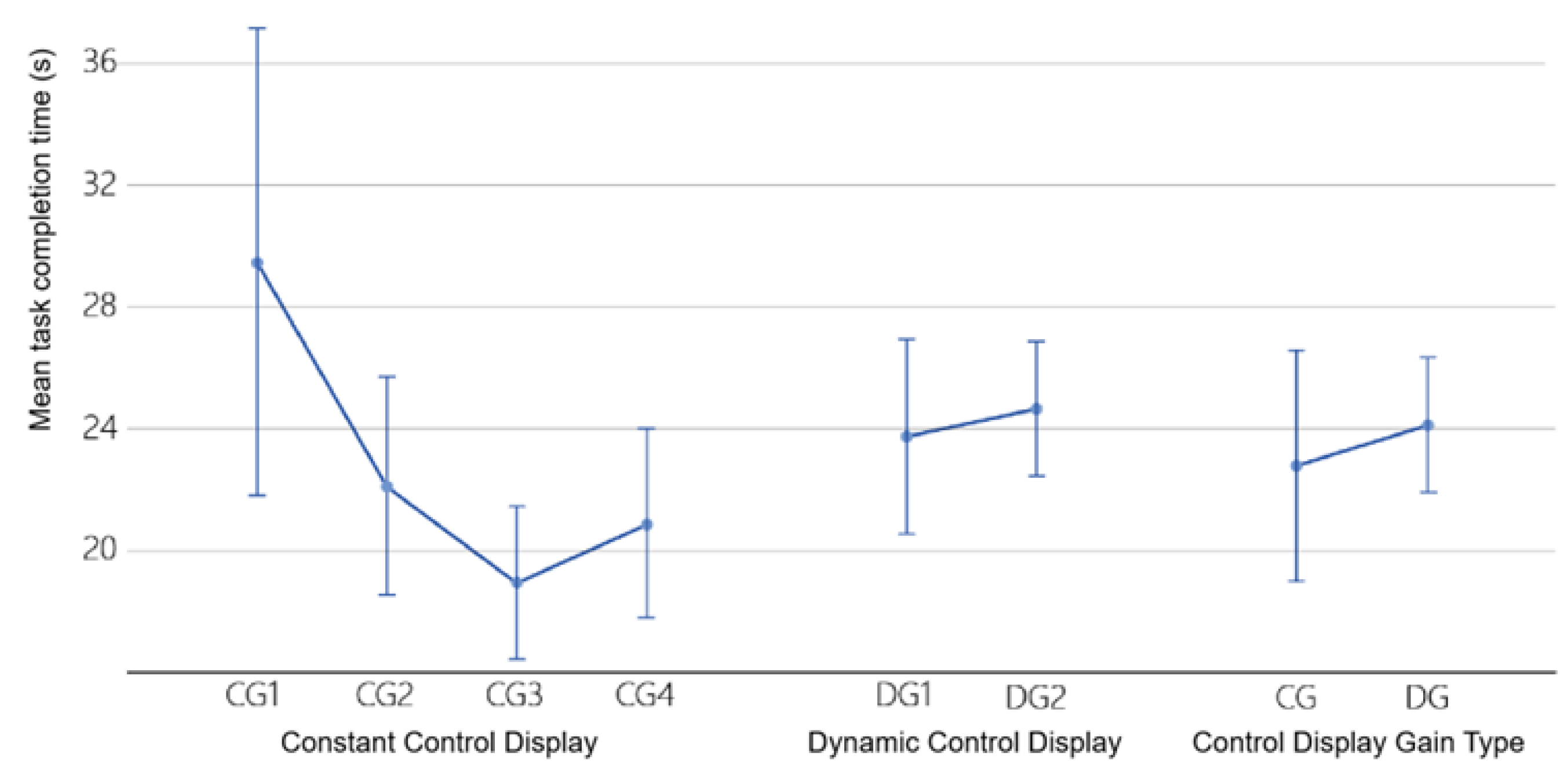 Performance and Comfort of Precise Distal Pointing Interaction in ...
