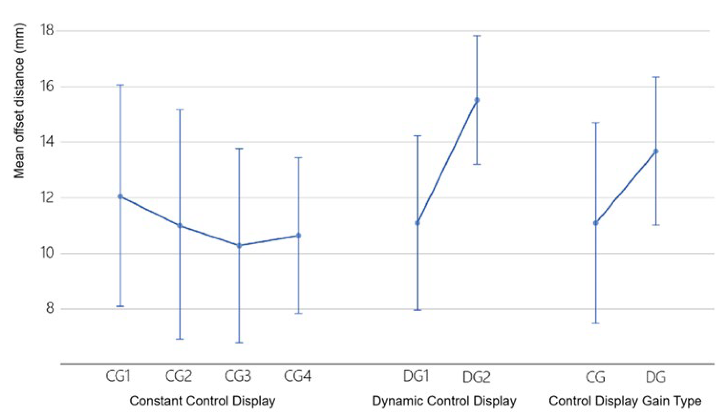 Performance and Comfort of Precise Distal Pointing Interaction in ...