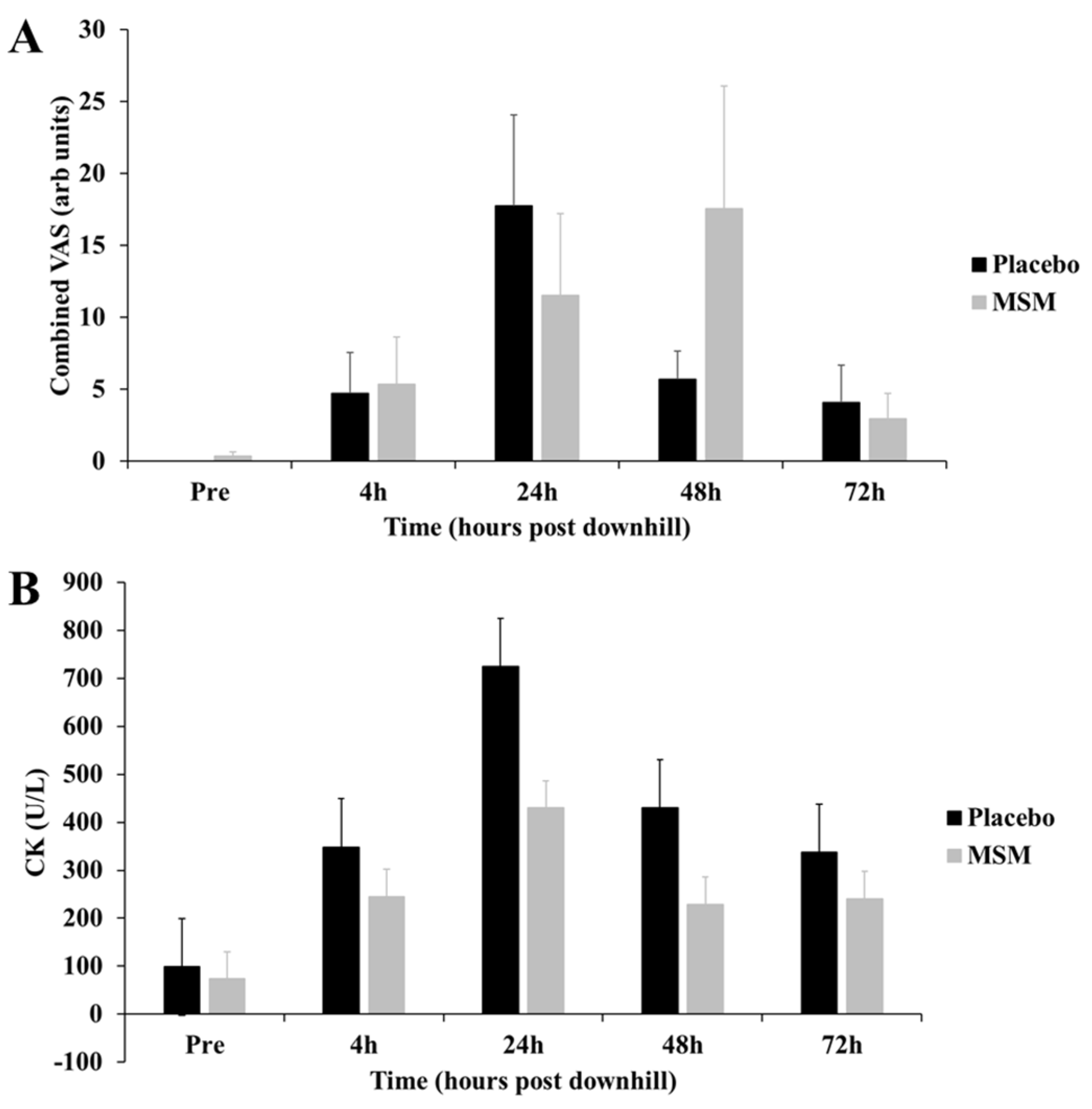 MSM Supplementation Is Associated with Reduced Inflammation and ...