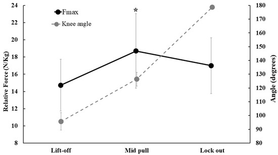 Analysis of Muscle Strength and Electromyographic Activity during ...