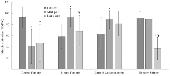 Analysis of Muscle Strength and Electromyographic Activity during ...