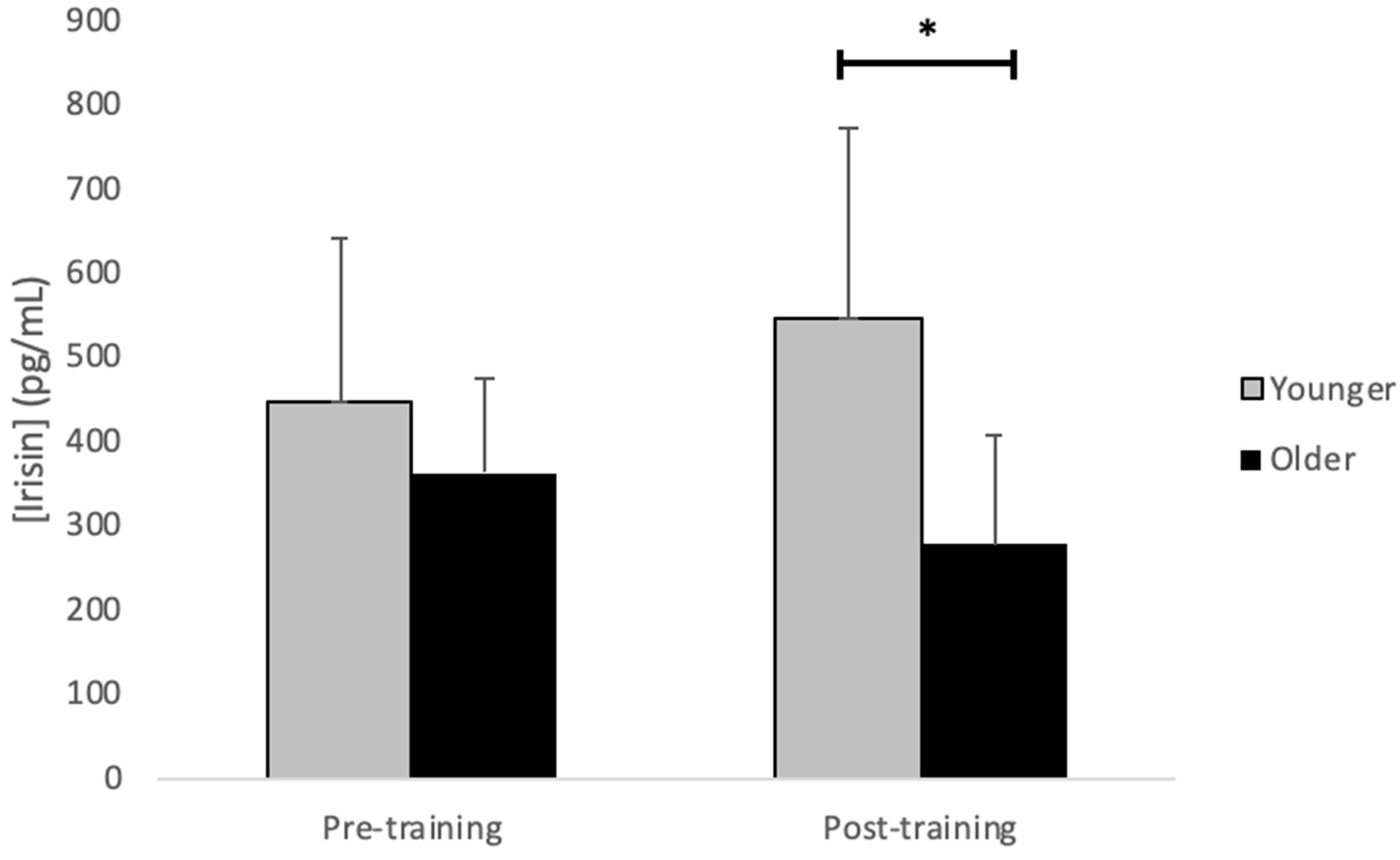 Resting Systemic Irisin Concentrations Are Lower in Older versus ...