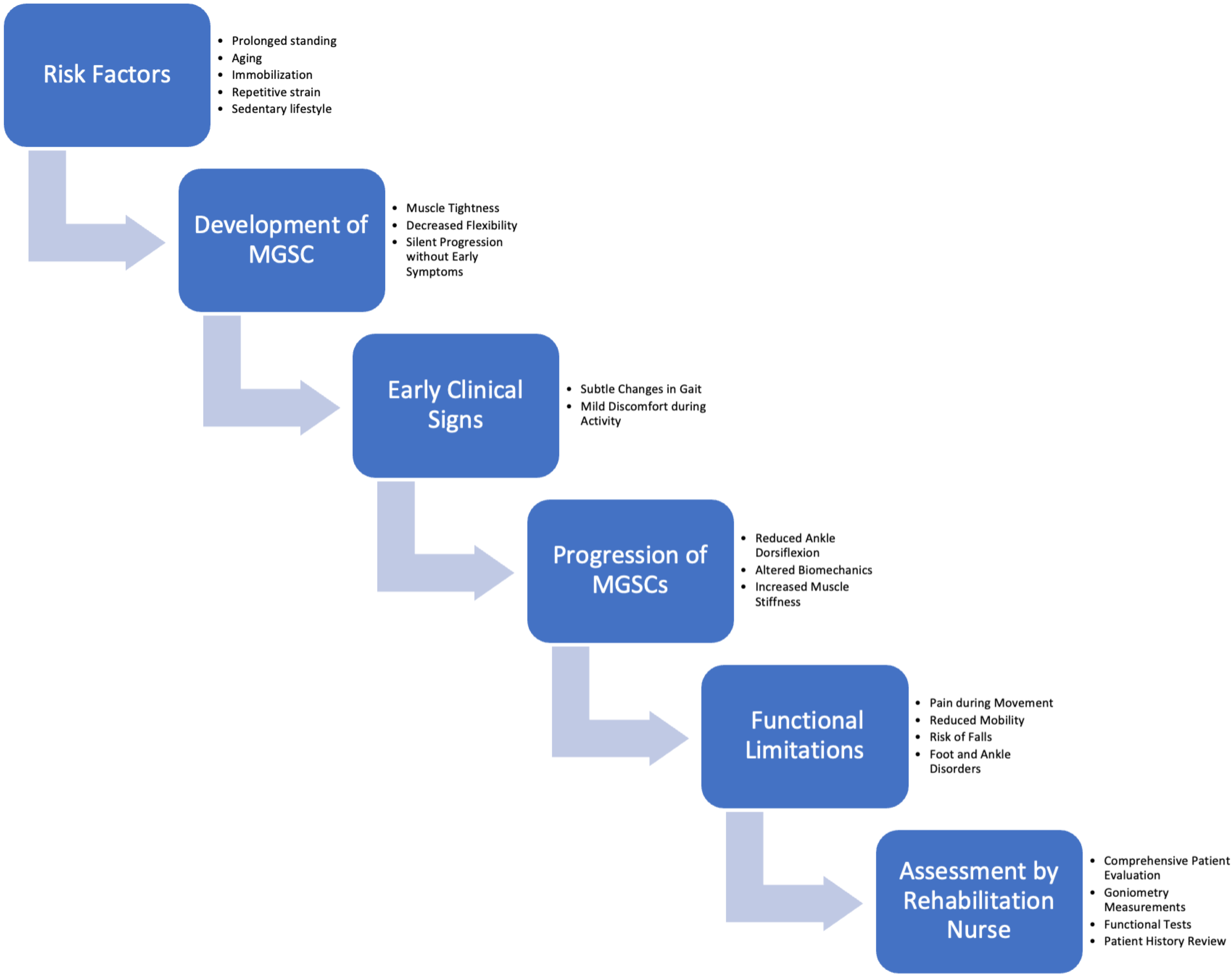 Functional Rehabilitation for Medial Gastrocnemius Silent Contractures ...