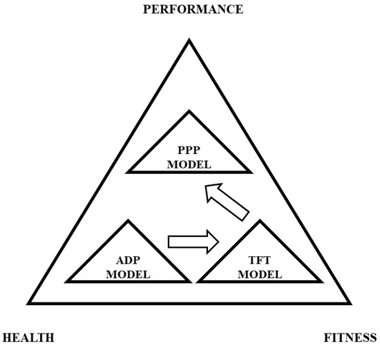 Part I: Development and Implementation of the Ten, Five, Three (TFT ...