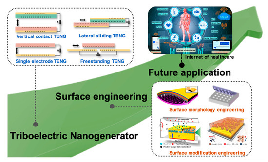 Nanoenergy Advances | Free Full-Text | Surface Engineering for Enhanced Triboelectric Nanogenerator