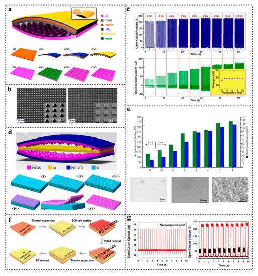 Nanoenergy Advances | Free Full-Text | Surface Engineering for Enhanced Triboelectric Nanogenerator