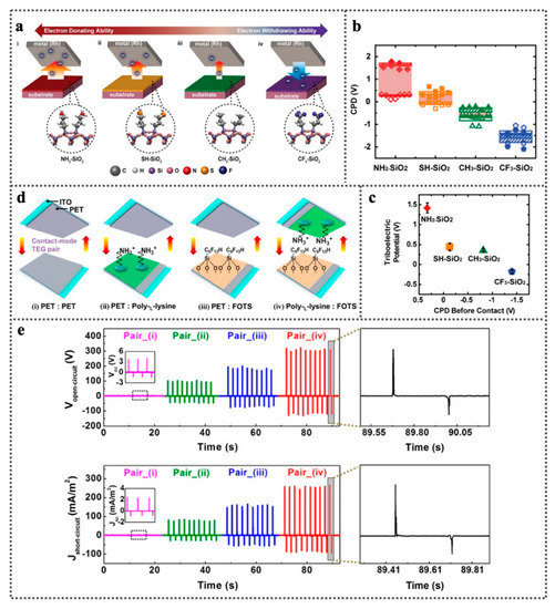 Nanoenergy Advances | Free Full-Text | Surface Engineering for Enhanced Triboelectric Nanogenerator
