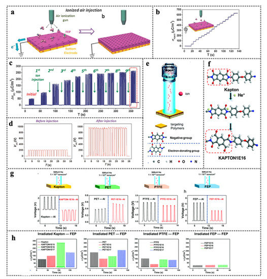 Nanoenergy Advances | Free Full-Text | Surface Engineering for Enhanced Triboelectric Nanogenerator