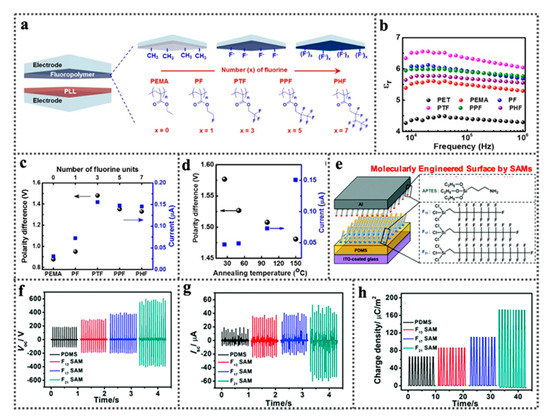 Nanoenergy Advances | Free Full-Text | Surface Engineering for Enhanced Triboelectric Nanogenerator