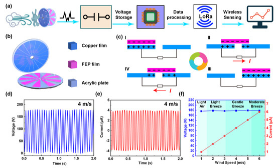 Nanoenergy Advances | An Open Access Journal from MDPI