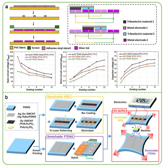 Overview of Advanced Micro-Nano Manufacturing Technologies for Triboelectric Nanogenerators