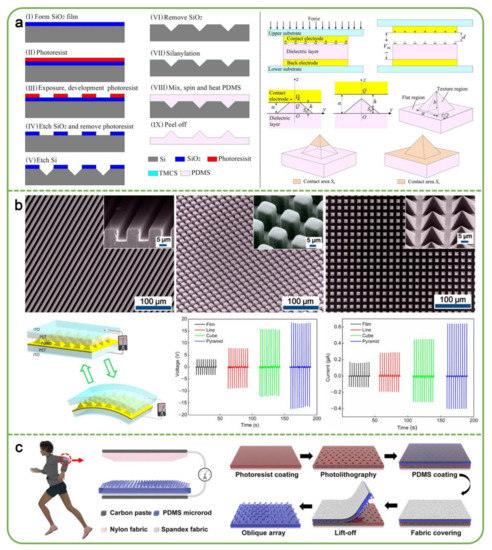Overview of Advanced Micro-Nano Manufacturing Technologies for Triboelectric Nanogenerators