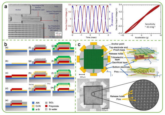 Overview of Advanced Micro-Nano Manufacturing Technologies for Triboelectric Nanogenerators