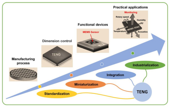 Overview of Advanced Micro-Nano Manufacturing Technologies for ...