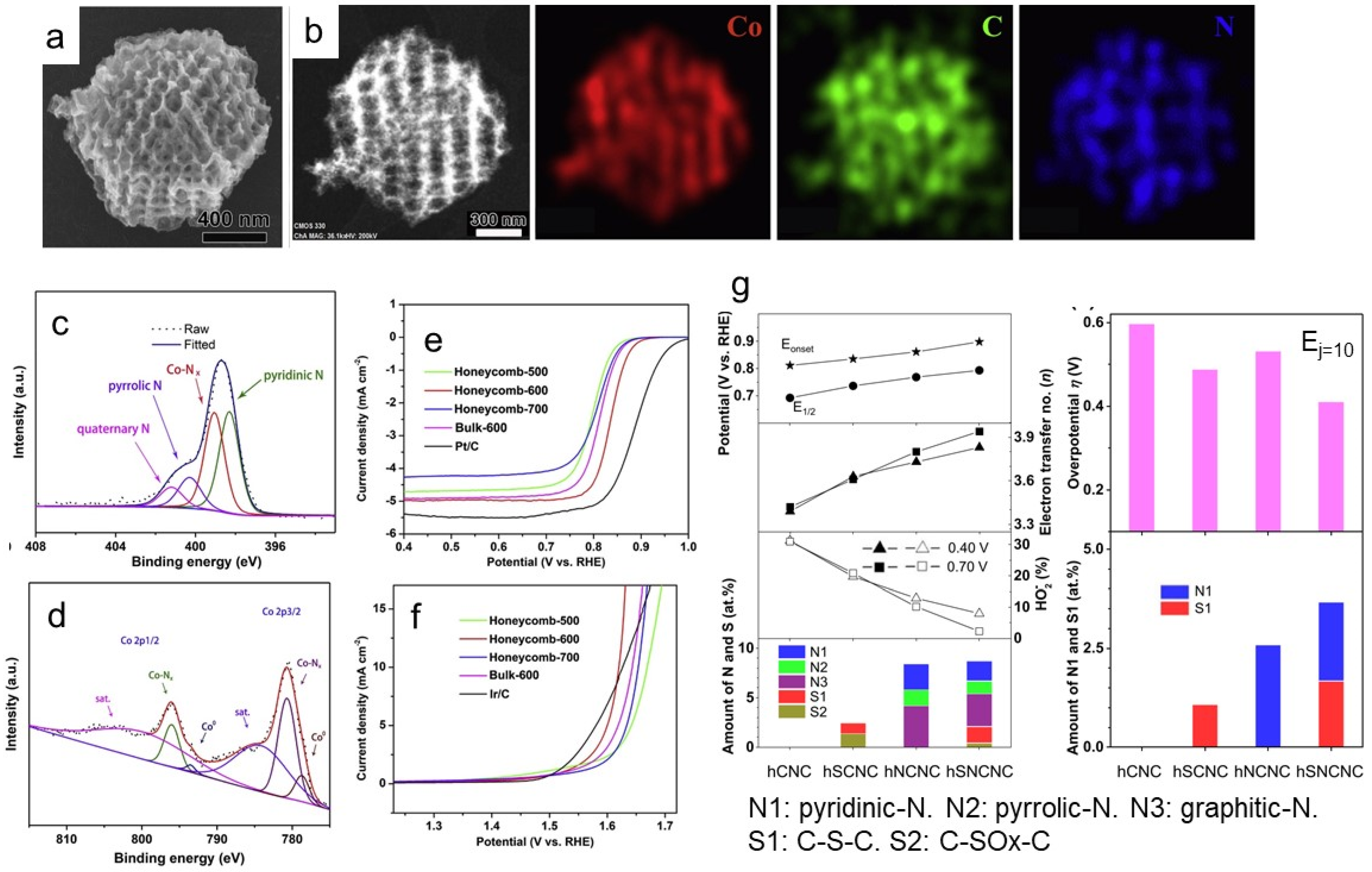 A Review of Bifunctional Catalysts for Zinc-Air Batteries