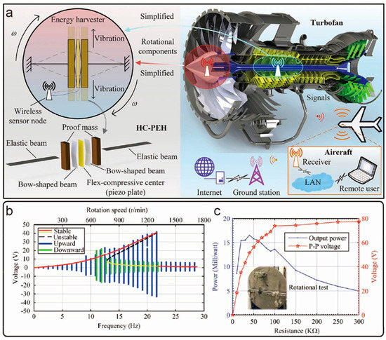 Perspective on Development of Piezoelectric Micro-Power Generators