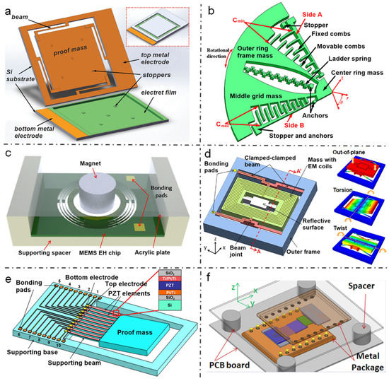 Evolution of Micro-Nano Energy Harvesting Technology—Scavenging Energy ...