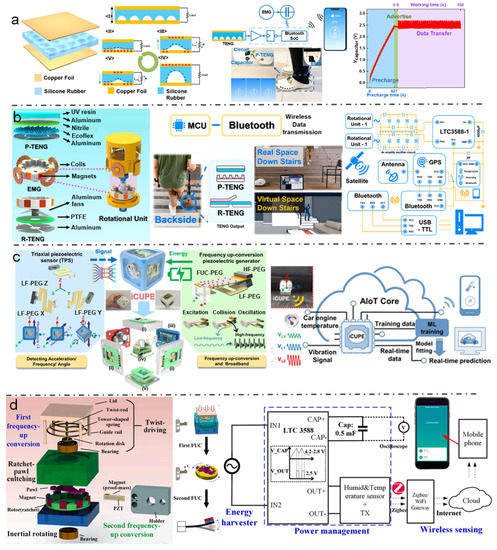 Evolution of Micro-Nano Energy Harvesting Technology—Scavenging Energy ...