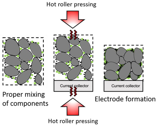 Materials and Processing of Lithium-Ion Battery Cathodes