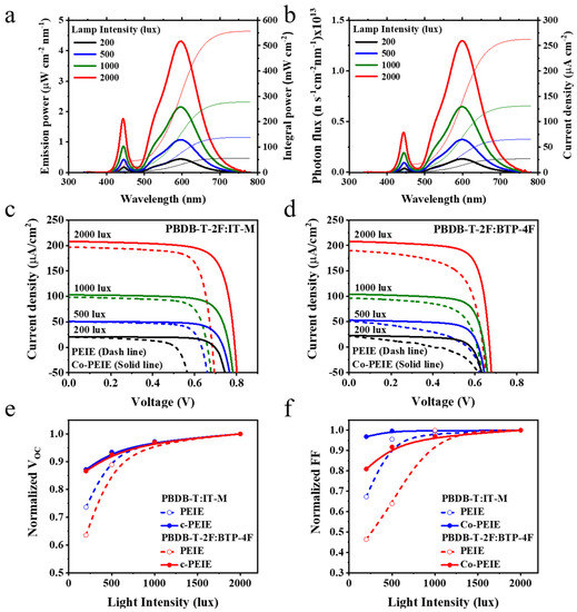 Efficient Cathode Interfacial Layer for Low-Light/Indoor Non-Fullerene Organic Photovoltaics